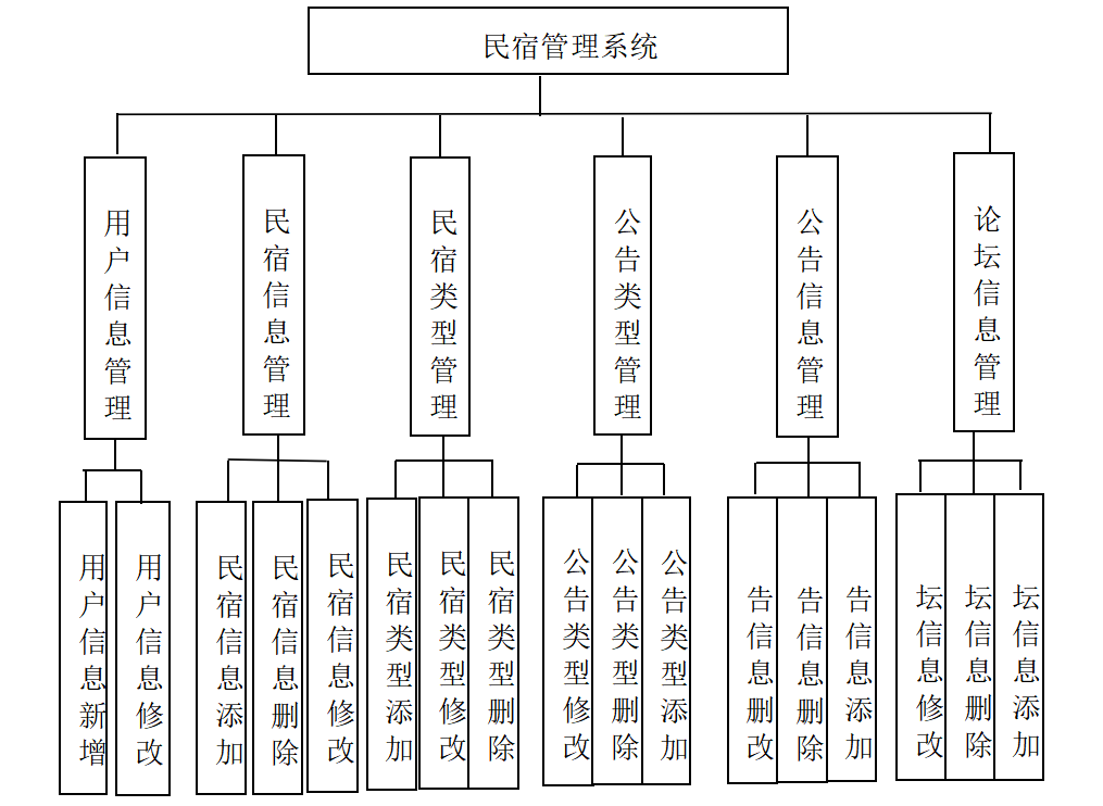 基于javaspringbootvue前后端分离民宿管理系统设计和实现 Csdn博客
