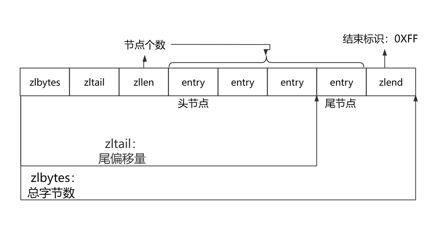 【从零开始学习redis 第八篇】认识redis底层数据结构（下）节点采用ziplist解决了传统链表的内存占用问题 Csdn博客