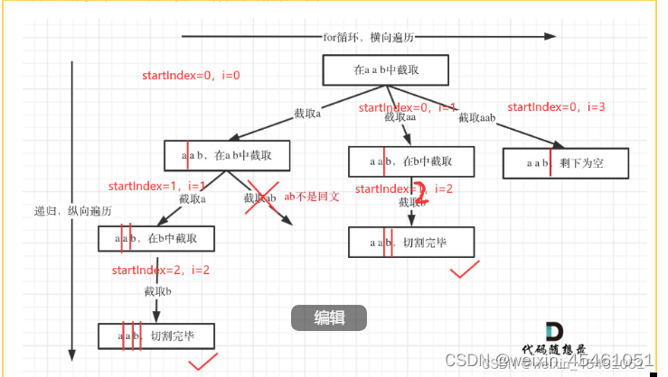 Day27 | 39. 组合总和 |40. 组合总和 II | 131. 分割回文串-CSDN博客