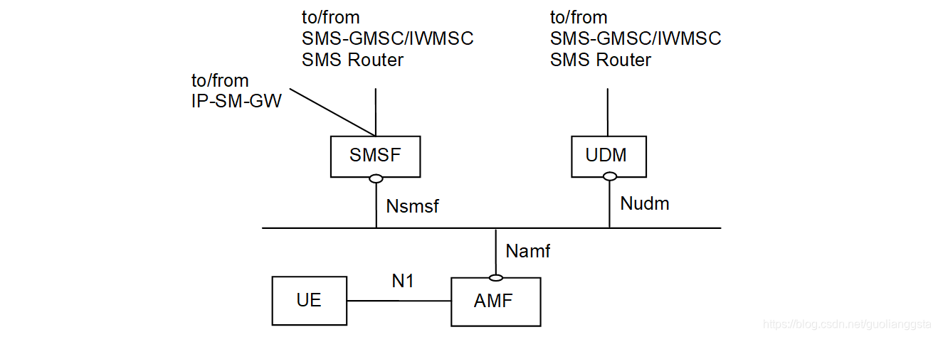 3GPP TS 23501-g51 中英文对照 | 4.4.2 SMS over NAS-CSDN博客