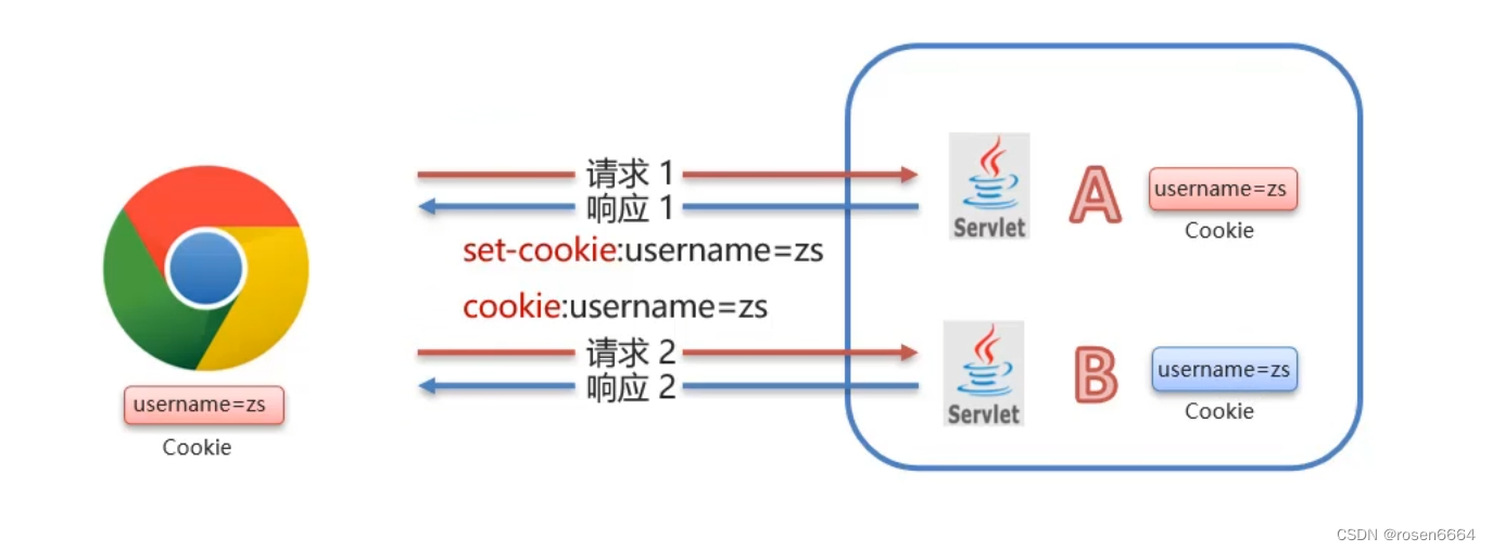 Cookie和Session-javaweb学习笔记（九）_java request.getattribute可以获取cookie值吗-CSDN博客