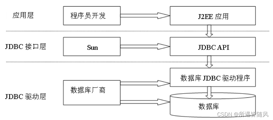 Java的jdbc编程jdbc主要通过javasql包提供api供java开发者使用吗 Csdn博客