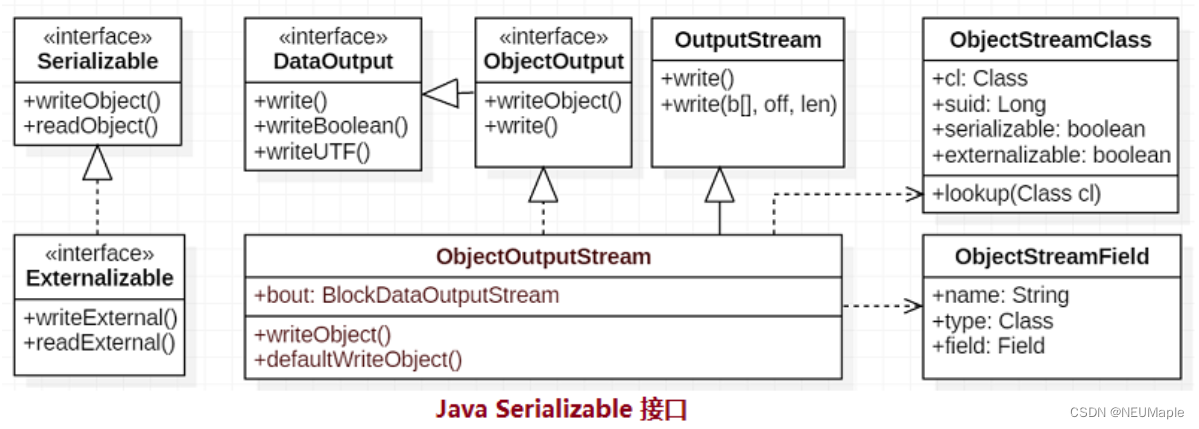 Java序列化与反序列化(二)源码分析java Enableoverride Csdn博客