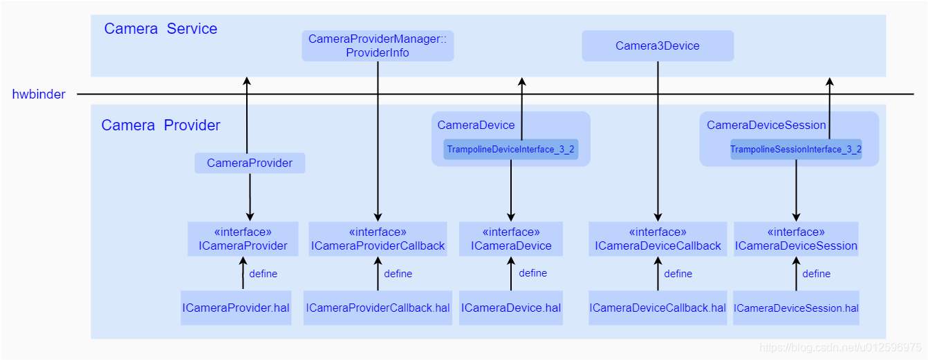 深入理解Android相机体系结构之五_android.hardware.camera.provider-CSDN博客