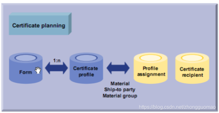 【学习笔记】出货认证（QM模块）_sap qc20-CSDN博客