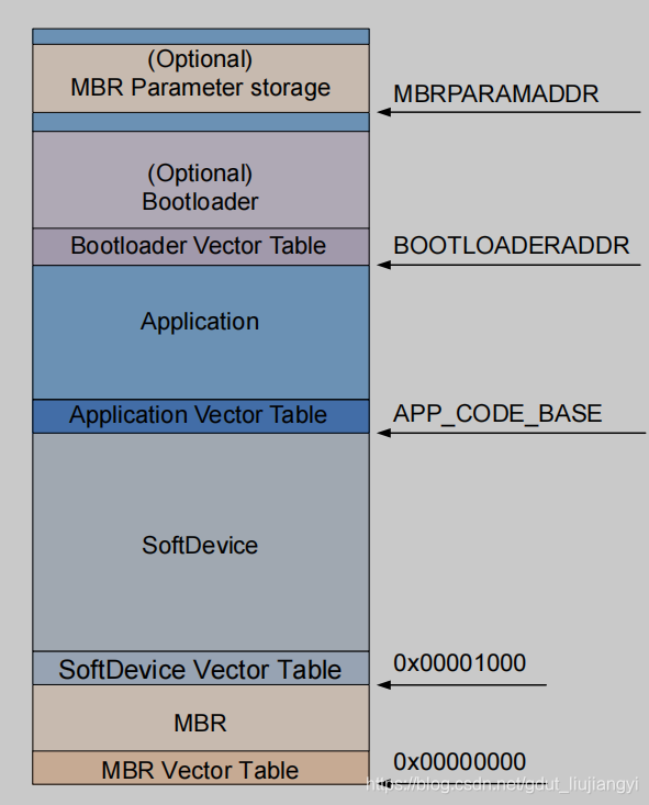 nrf52832 上电后，程序是怎样跳转到bootloader？_nrf52832中bootloader的ram地址 和app的ram需要注意什么-CSDN博客