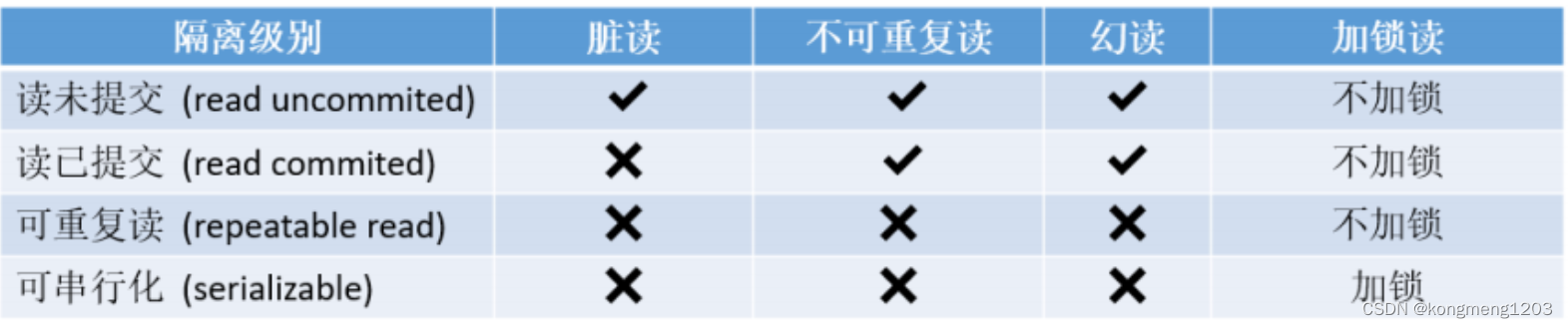 Mysql的事务transactions详解及基本使用mysql Set Transaction Csdn博客 