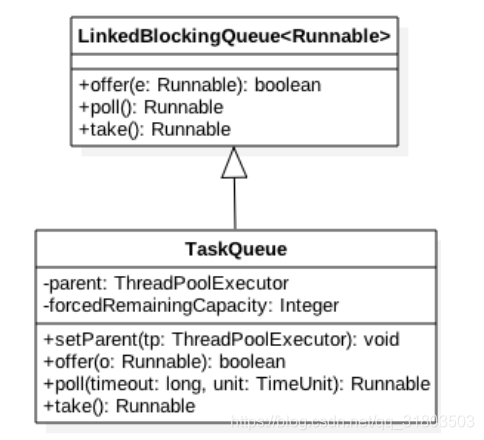 java.util.concurrent包之 LinkedBlockingQueue 阻塞队列 学习笔记_java.util.concurrent.linkedblockingqueue ...