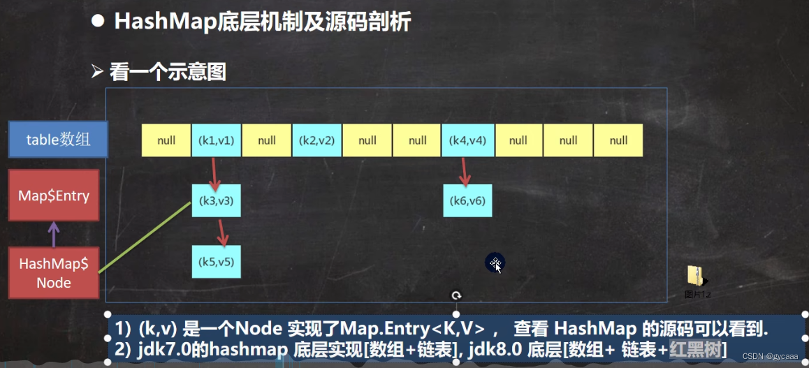 Map 接口实现类——HashMap-CSDN博客