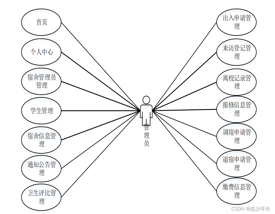 附源码 Javassm计算机毕业设计高校学生宿舍管理信息系统（程序lw编程实现据统计信息院有8栋宿舍楼每栋楼有6层每层有30个宿舍请编写 Csdn博客