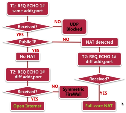 NAT的四种类型以及类型探测_portrestrictedcone-CSDN博客