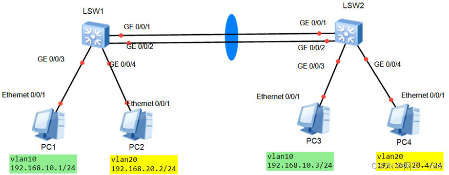 STP生成树、RSTP快速生成树、MSTP多生成树的基本原理与配置，Eth-Trunk链路聚合的基本原理与配置_stp和mstp技术-CSDN博客