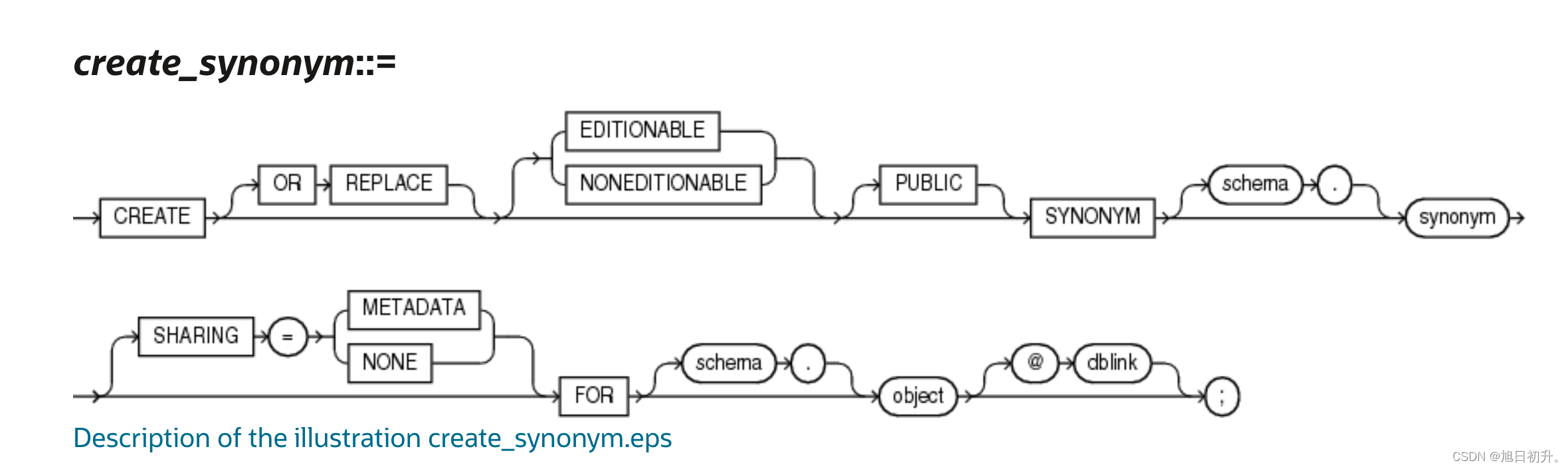统一SQL 支持 创建和删除 同义词 Synonym_create or replace editionable synonym-CSDN博客