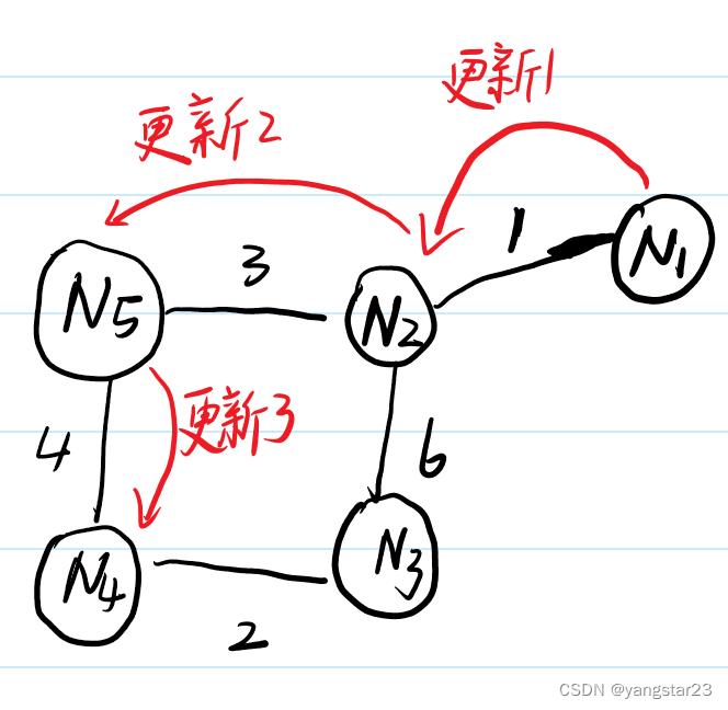 详细解读距离矢量路由算法distance vector routing-CSDN博客