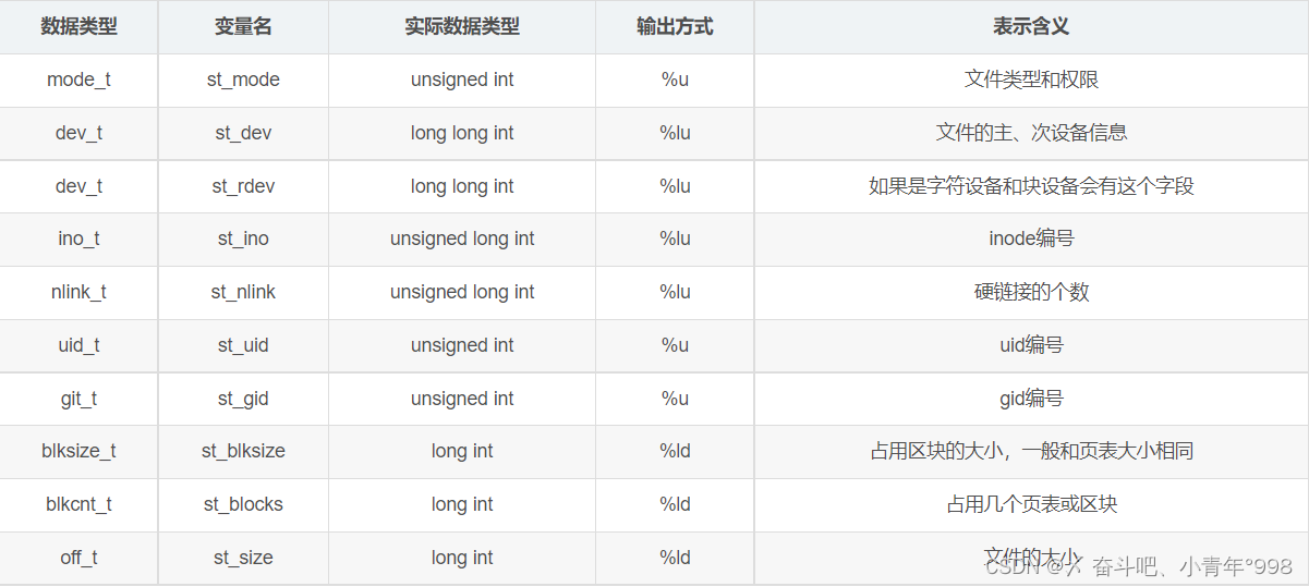 Linux系统下的stat系统函数(C语言)_linux c stat-CSDN博客