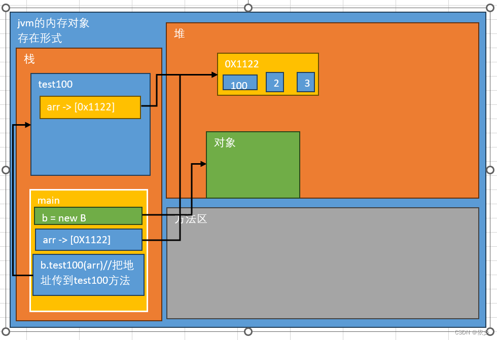 从javase到项目部署——java基础学习第八天（java面向对象编程初级）2编写一个方法copyperson可以复制一个person