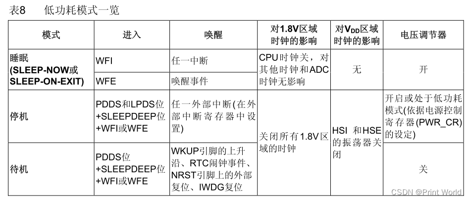 【STM32】STM32学习笔记-PWR电源控制(44)_stm32h745 pwr-CSDN博客