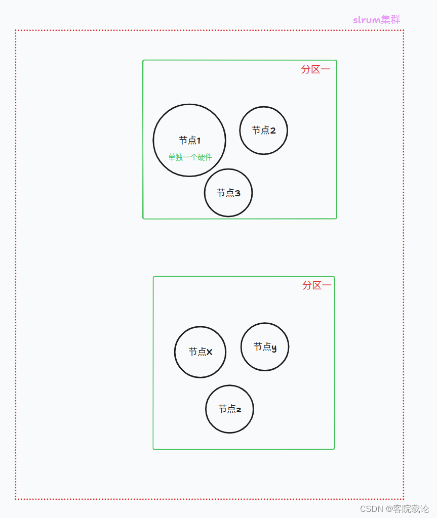 服务器操作手册——Slurm常用命令_slurm命令-CSDN博客