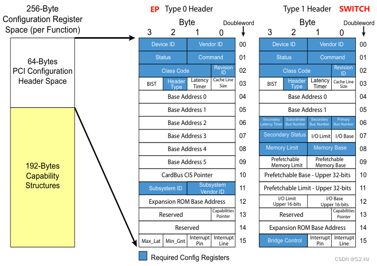 【PCI】BDF&配置空间、PCIe Memory 、IO 地址空间_pcie bdf-CSDN博客