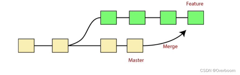 git --- git merge用法_git-CSDN专栏