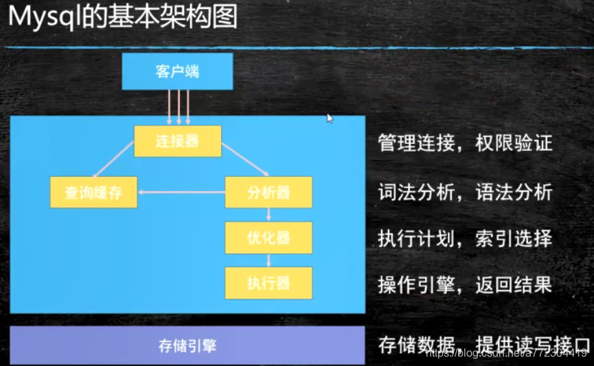 MySQL基本架构图_mysql系统架构图-CSDN博客