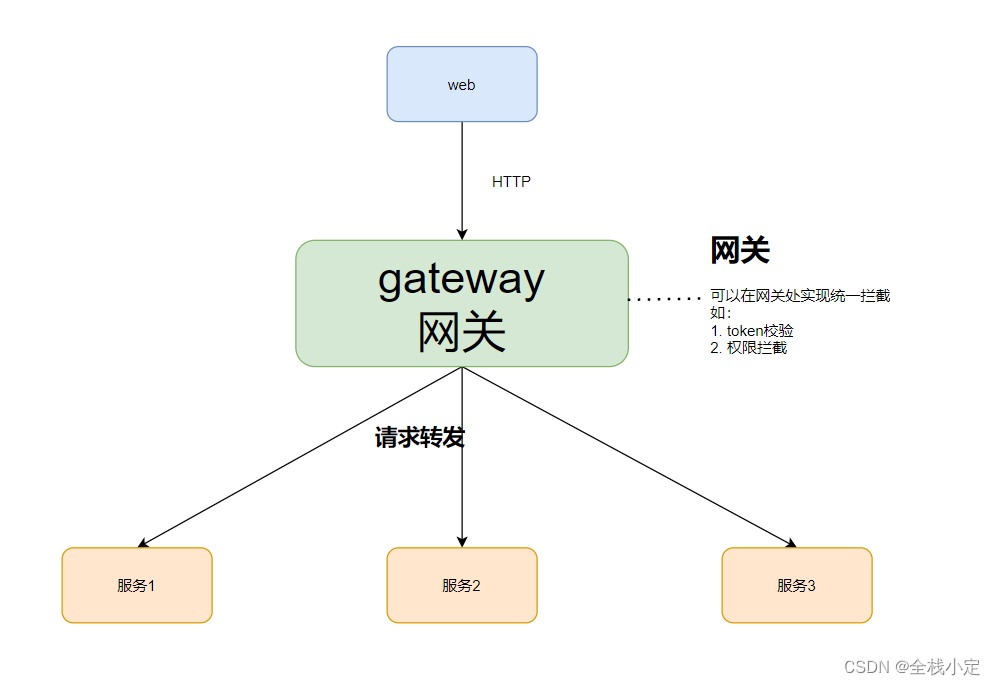 SpringCloud微服务实战：nacos+gateway网关统一拦截、转发、授权详细教程（附git源码）_spring cloud jwt gateway nacos-CSDN博客