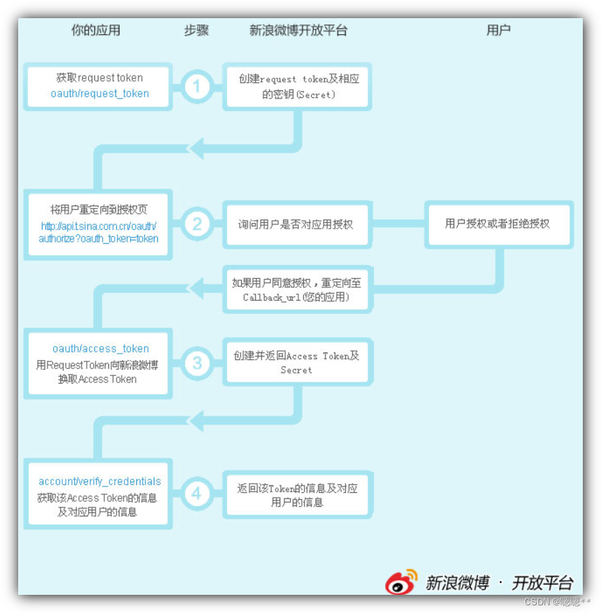 认证学习6 - Oauth2认证讲解、代码实现、演示_urn:ietf:params:oauth:grant-type:jwt-bearer-CSDN博客