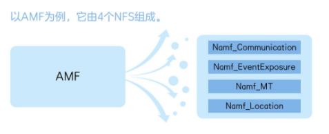 5G初始注册流程详解(4)-SBA架构-NF发现_5g nf服务发现-CSDN博客