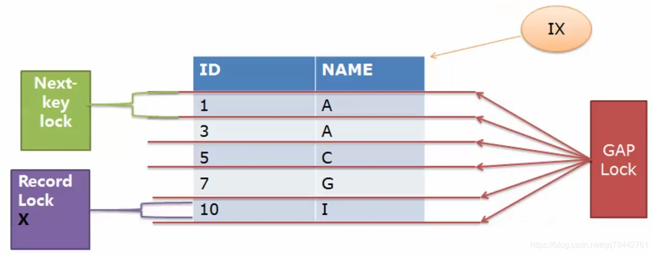 MySQL笔记-InnoDB中Record Lock与Gap Lock_mysql record lock-CSDN博客