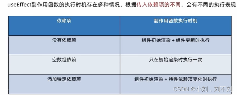 React中的useeffect的使用react Useeffect 查询提交 Csdn博客 5799