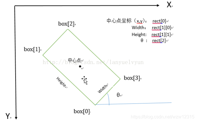 【无标题】_cv2.boxpoints(rect)-CSDN博客