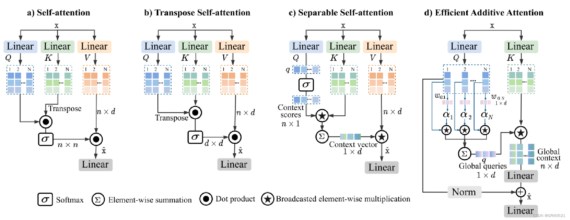 1027周报swiftformer Efficient Additive Attention For Tran Csdn博客