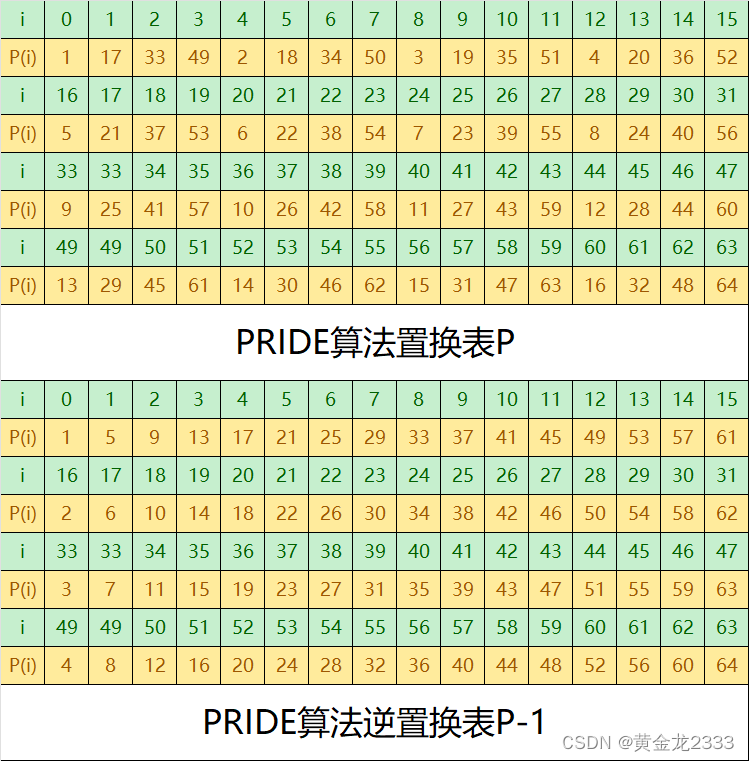 轻量级分组加密算法PRIDE_pride密码-CSDN博客