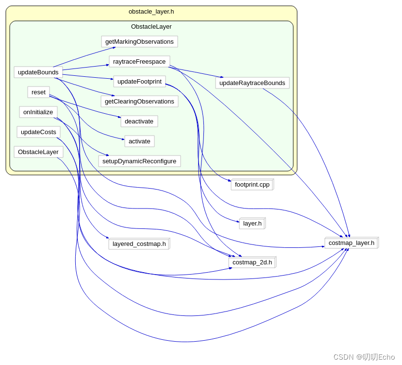 costmap_2d 之 obstacle layer_costmap2d 设置代价值-CSDN博客