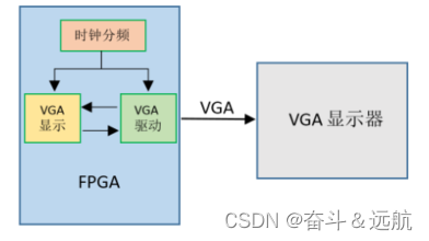 FPGA图像音频通信接口：VGA_vga hsync-CSDN博客