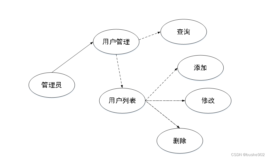 附源码计算机毕业设计ssm红旗家具城管理系统家具商城系统的数据流图 Csdn博客 