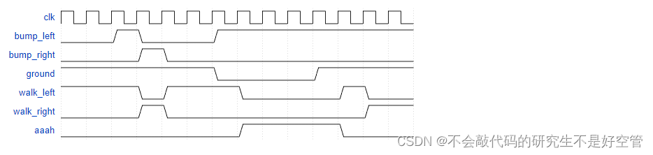 Verilog刷题hdlbits——lemmings2see Also Lemmings1 In Addition To Walking Left A Csdn博客 2642