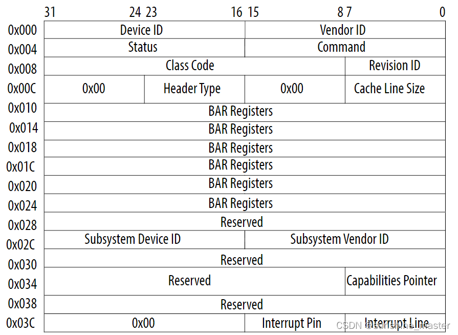 vxWorks6.9下的PCI MSI支持_vxworks intx msi-CSDN博客