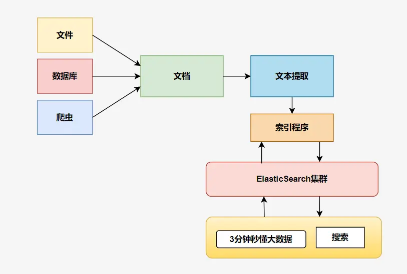 科普文：深入理解ElasticSearch体系结构_elasticsearch架构-CSDN博客