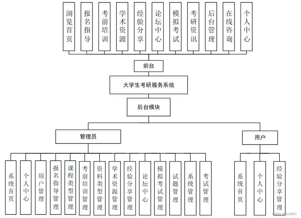 java/php/node.js/python基于Java大学生考研服务系统【2024年毕设】-CSDN博客