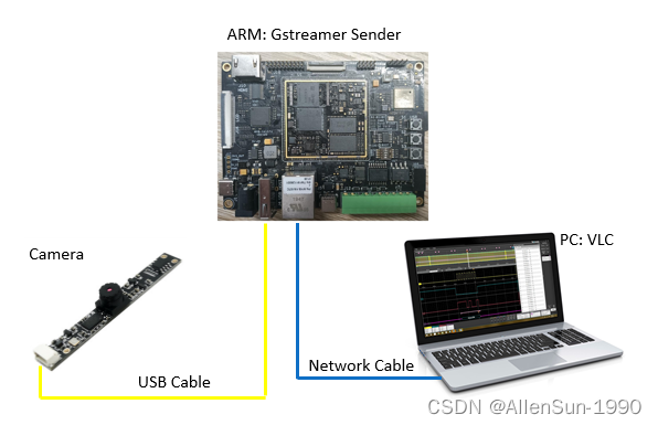 网络监控：基于GStreamer， RTP，SDP和VLC实现_gst rtp-CSDN博客