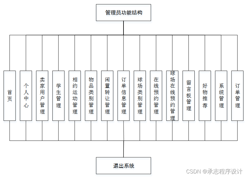 java/php/net/python基于Vue框架的校园相约健康运动平台【2024年毕设】-CSDN博客