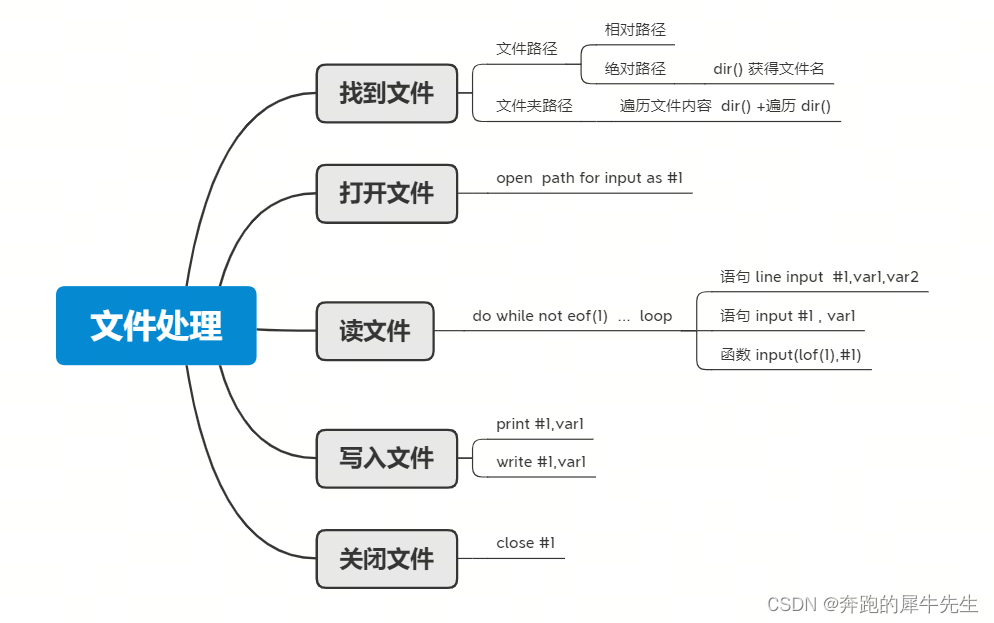 【python Vs Vba】1 Python和vba读写文本文件的方式比较python Vba Csdn博客