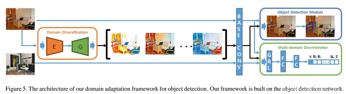 Domain-adaptive object detection 跨域目标检测_diversify and match: a domain adaptive representat-CSDN博客