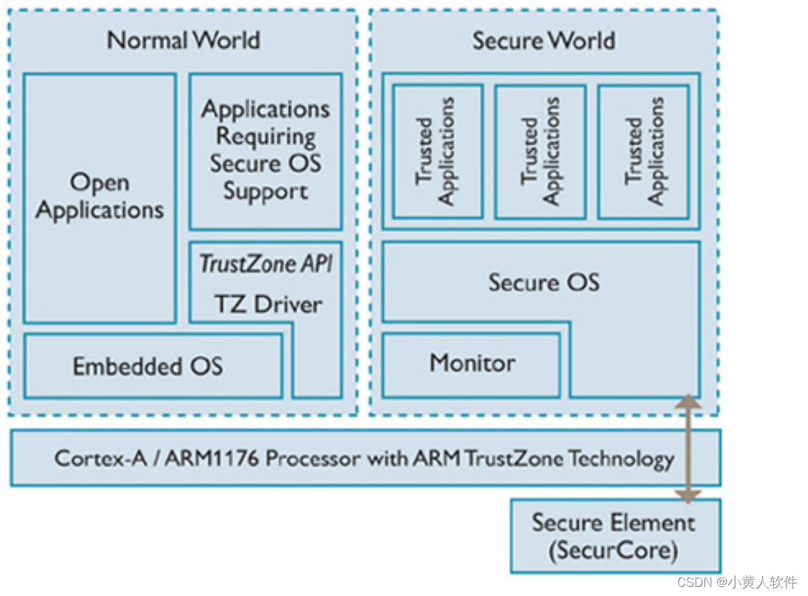 今日成果2024-6-7 TrustZone TEE安全SDK开发指南_rockchip vendor storage application note.pdf-CSDN博客