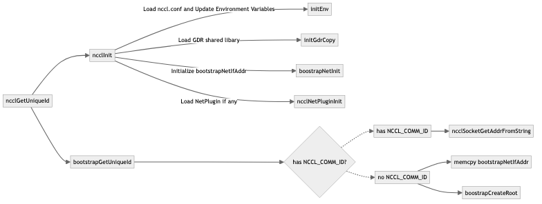 NCCL启动机制 - Bootstrap_nccl bootstrap-CSDN博客