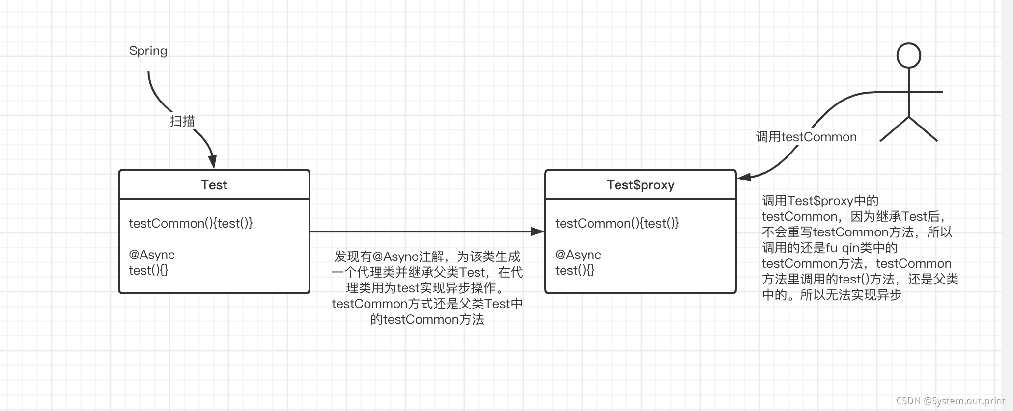 spring-boot 调用本类@Async注解的方法不生效解决办法_springboot循环调用async方法没有效果-CSDN博客