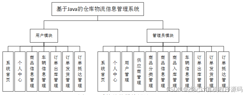计算机毕设ssm基于java的仓库物流信息管理系统设计和实现0a6d79源码数据库lw Csdn博客
