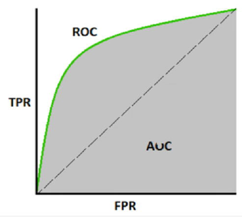 AUC-ROC曲线评估分类模型性能_auc曲线模型评估-CSDN博客