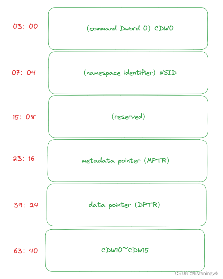 NVME协议第四章-Data Structures_command arbitration-CSDN博客